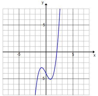 Polynomial Functions Flashcards Quizlet