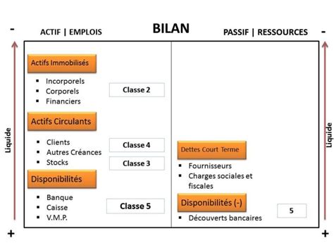 Comment Sont Classés Les éléments Du Bilan Faites Un Bond Dans Les
