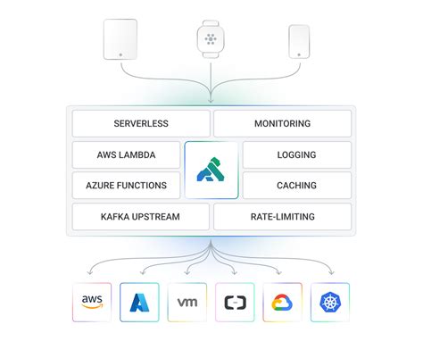Api Solutions For Mobile App Development Kong Inc