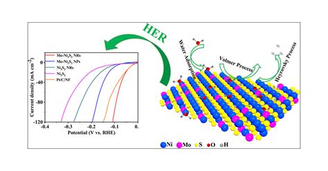 One Step Hydrothermal Synthesis Of Mo Doped Ni3s2 Nanorods For