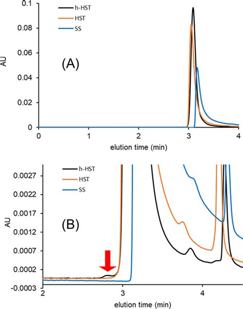 Sec Chromatograms A Full Chromatogram B Zoom On Hmws Of