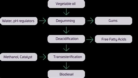 Biodiesel