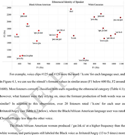 1 Formant Plots Of Voice Stimuli Download Scientific Diagram