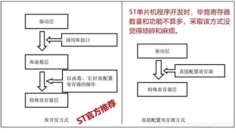 Stm32官方手册我在高职教stm32——06初识stm32固件库 Csdn博客
