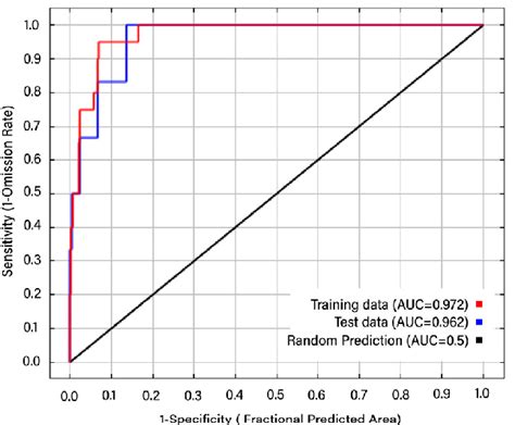AUC Value Obtained From ROC Analysis To Test Model Predictions Download Scientific Diagram