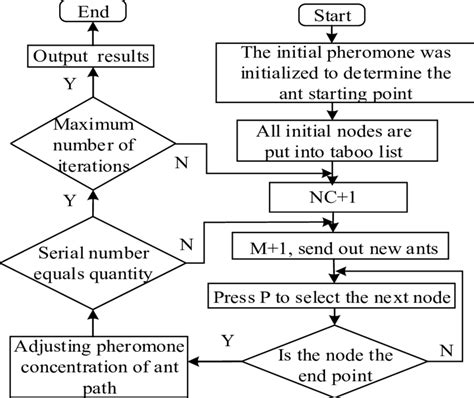 Flow Chart Of Basic Ant Colony Algorithm It Can Be Seen From Figure 1 Download Scientific