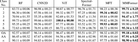 oa aa and kappa values on the trento data in by considering hsi