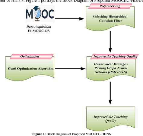 Figure 1 From Massive Open Online Course Moocs English Courses Based On Hamiltonian Deep