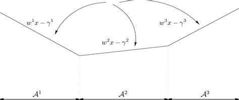 Piecewise Linear Separation Of Sets A 1 A 2 And A 3 By The Convex