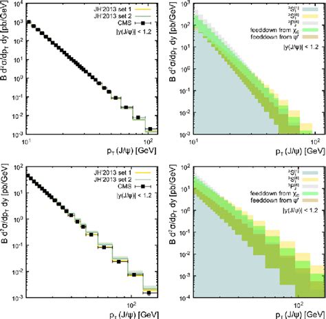 Transverse Momentum Distribution Of Prompt Jψ Mesons Produced In Pp Download Scientific