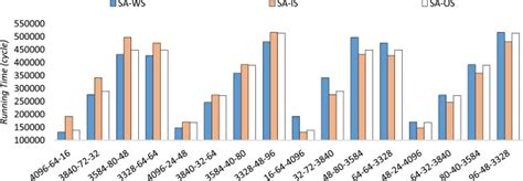 Spargd A Sparse Gemm Accelerator With Dynamic Dataflow Acm