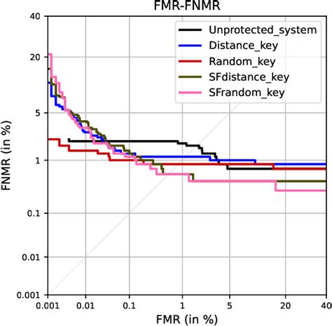 Figure 1 From Optimizing Key Selection For Face Based One Time Biometrics Via Morphing
