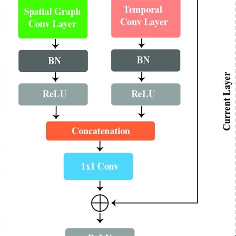 A Spatio Temporal Graph Convolutional Block Of Stgcn Download
