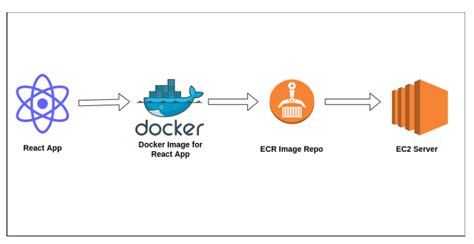 Build Docker Image From React App By Oluwatobiloba Adu Medium