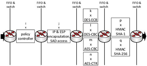 New IPsec Gateway Concept Download Scientific Diagram