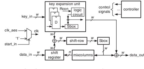 Figure 1 From Design Of Ultra Low Power Aes Encryption Cores With