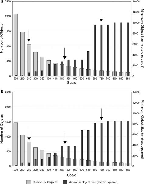 Changes In The Number Of Objects And The Minimum Object Size For Download Scientific Diagram