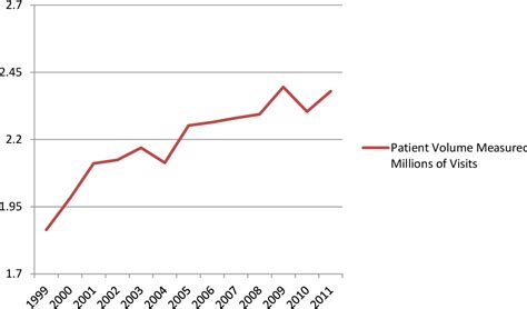 Figure 12 From Using Discrete Event Simulation To Improve The Patient