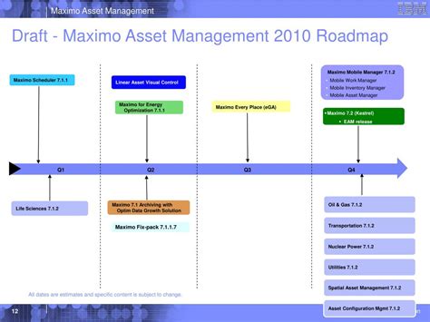 Ppt Ibm Maximo Asset Management Development Roadmap Maximo Scheduler Review Powerpoint