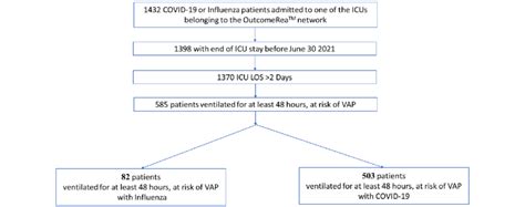 Flowchart Icu Intensive Care Unit Los Length Of Stay Vap