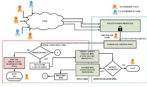 Figure 3 From A Puf Enabled Secure Architecture For Fpga Based Iot