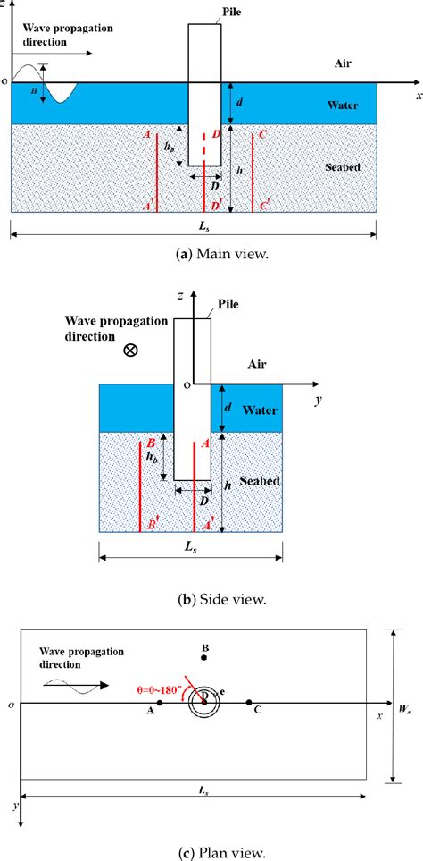 Figure 1 From Three Dimensional Modelling Of Non Linear Wave Induced Seabed Response Around