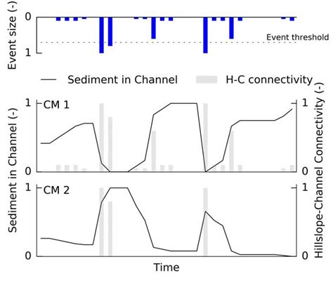 Illustration Of Catchment Response For Two Different Conceptual Models Download Scientific