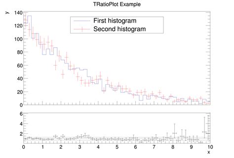 root tutorials hist ratioplot1 c file reference