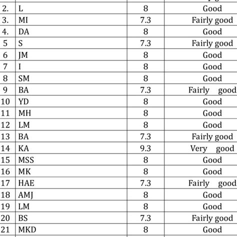 The Classification Of Students Score In Post Test Download