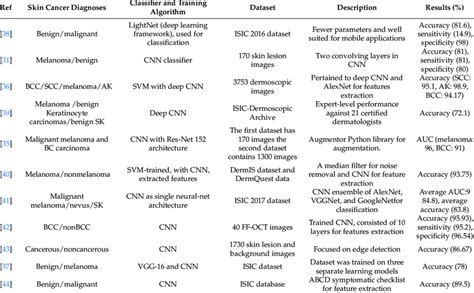 A Comparative Analysis Of Skin Cancer Detection Using Cnn Based