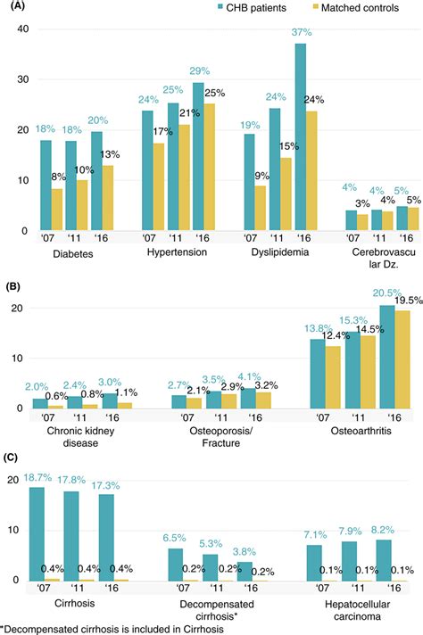 Comorbidity Of Chb Patients A And B Proportion Of Chb Patients