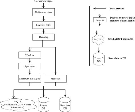 Figure 1 From Multi Stream Sensed Data Processing Model For Industrial