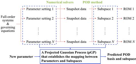 논문 리뷰 A Statistical Machine Learning Approach For Adapting Reduced Order Models Using