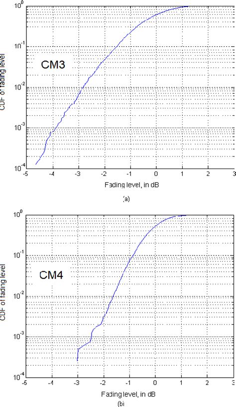 Figure 3 From Robustness And Interference Mitigation For Fm Uwb Ban Radio Semantic Scholar