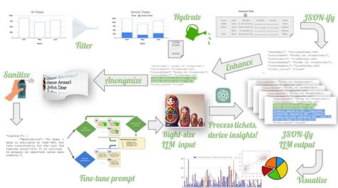 evectis technologies llc on linkedin using generative ai to get