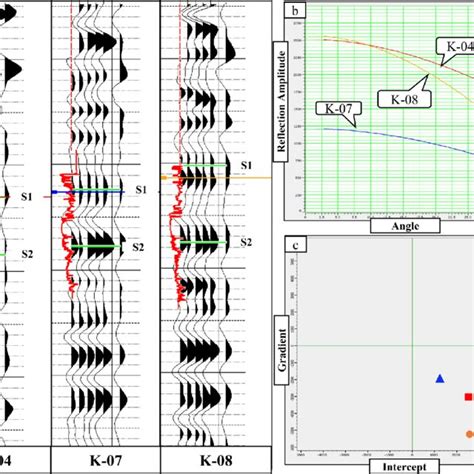 Avo Attributes Analysis A Intercept Versus Gradient Cross Plot From Download Scientific