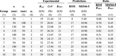 Bolted Connection Strength Experimental Versus Predictions Download