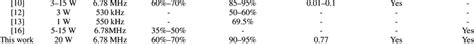 comparison of some typical 3d multi load wpt systems ref frequency
