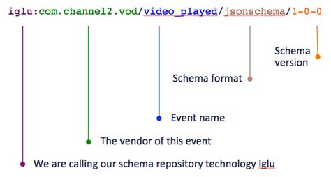 Self Describing Jsons Snowplow Documentation