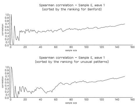 Spearmans Correlation For The Benford And The Unusual Pattern