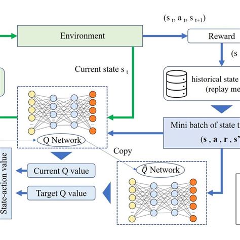 Double Deep Q Learning Structure Download Scientific Diagram