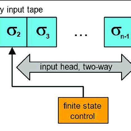 Representation Of Two Way Deterministic Finite Automata Download Scientific Diagram