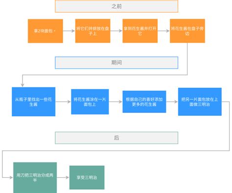 写作指南流程图 流程图 Template