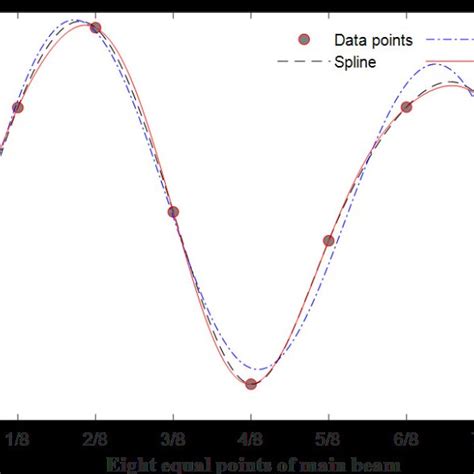 Comparing The Fitting Effects Of The Three Functions Indicates That