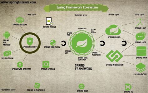 Spring Ecosystem Spring Projects