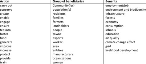 Key Summaries Of The Word Tree Words In The First Two Columns Are