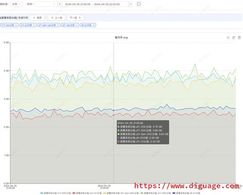 jvm gc 性能测试（一）：相同流量 地瓜哥 博客网
