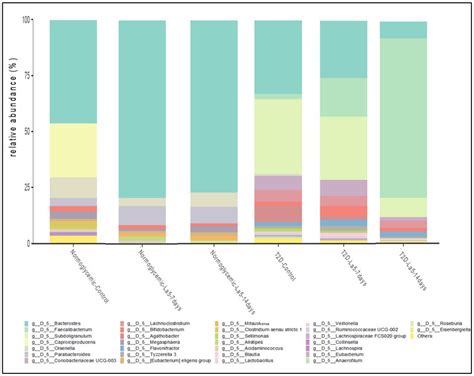 Impact Of Lactobacillus Acidophilus—la5 On Composition And Metabolism