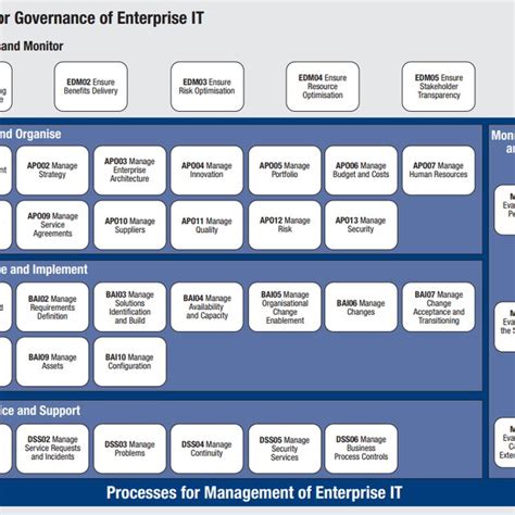 Cobit 5s 37 Processes Download Scientific Diagram