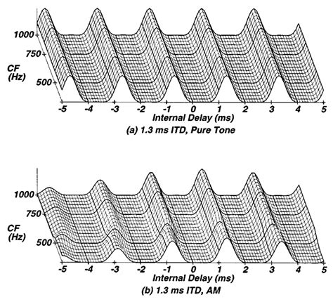 Cross Correlation Patterns Showing The Expected Number Of Coincidences